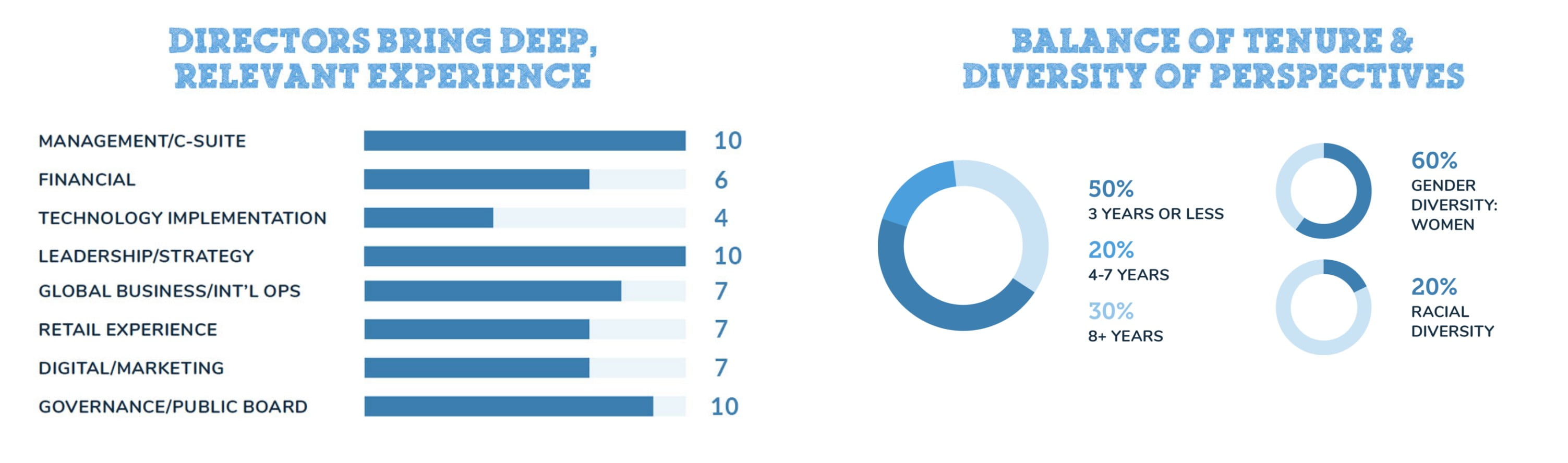 Board of Directors | The Children's Place Corporate Website